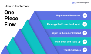 One Piece Flow: Definition, Examples, and Benefits in Manufacturing