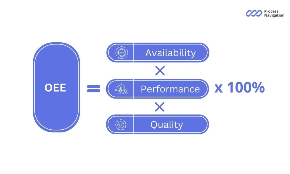 OEE Calculation: Formula, Meaning, and How to Calculate Overall ...